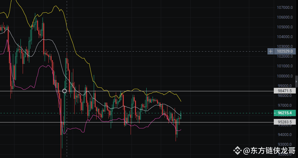 $BTC The big one is coming, pay attention. Tonight, there m | 东方链侠龙哥 on ...