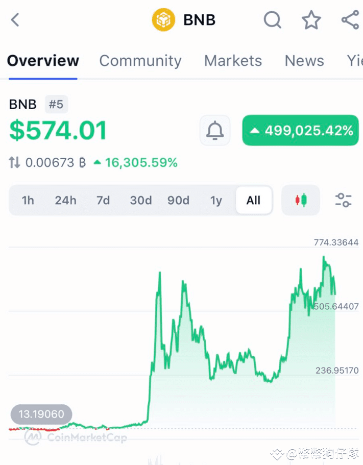 $BTC $BNB Time stretches Bitcoin will be the best asset | 幣幣狗仔隊 on Binance Square
