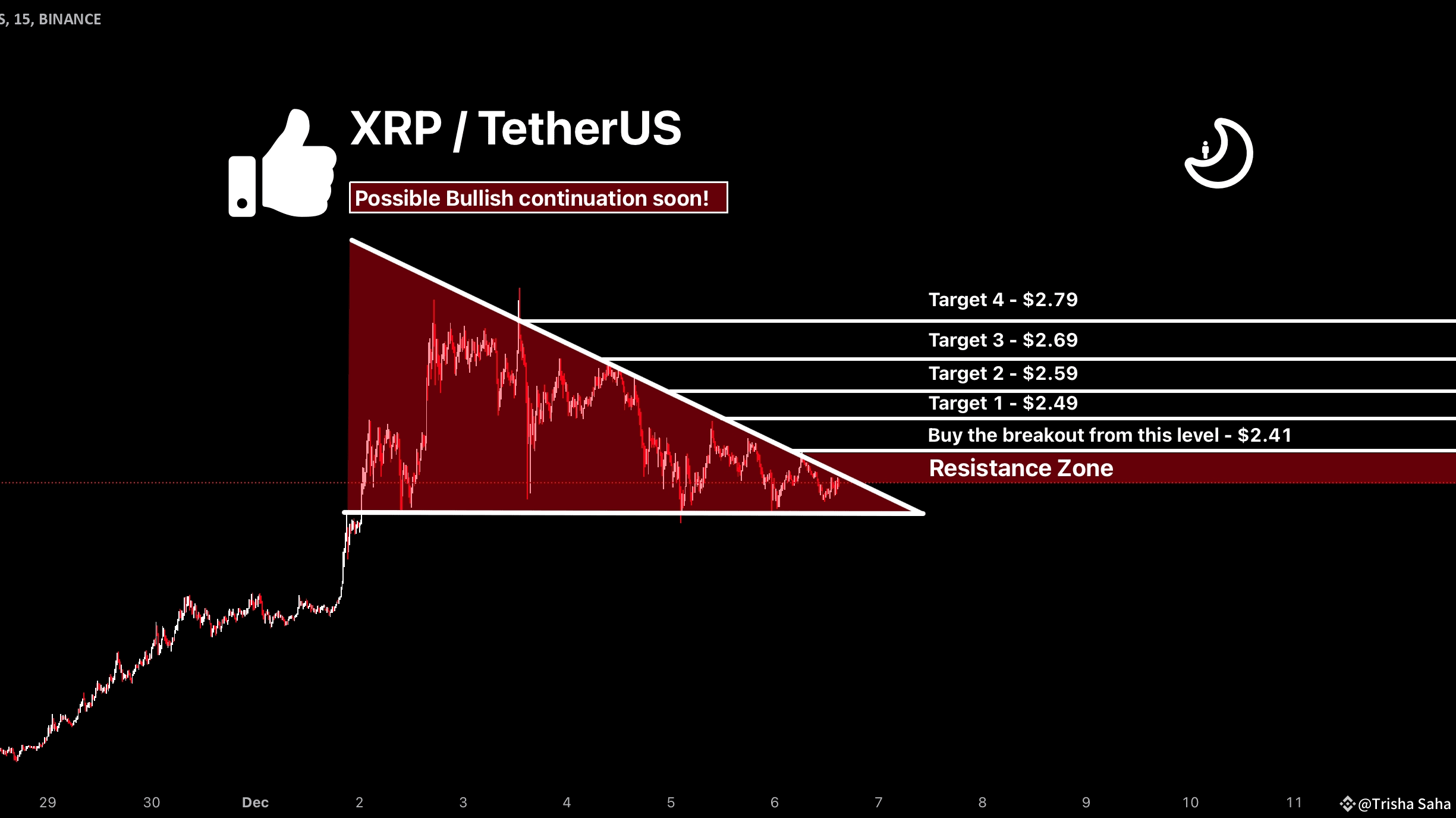XRP: Keep an eye on this level!🚀💥🔥🎯 | Trisha Saha on Binance Square