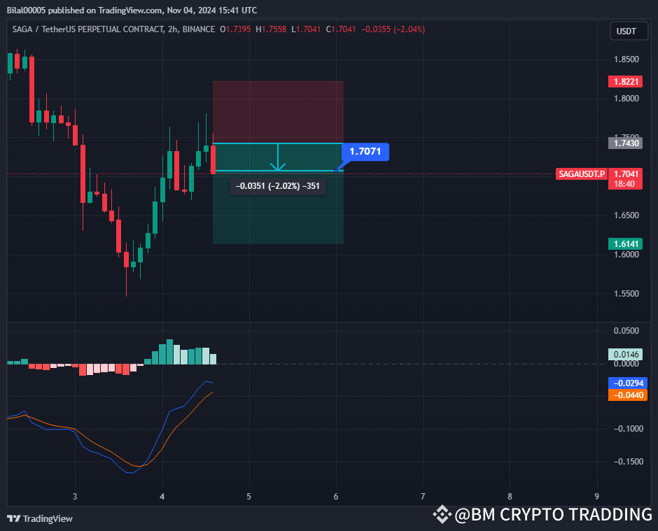 Binance Futures, ByBit USDT, KuCoin Futures $SAGA /USDT .P | BM CRYPTO TRADDING on Binance Square