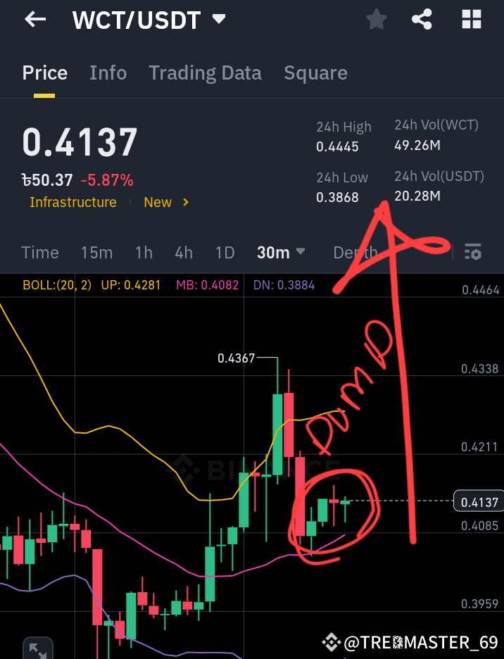 $WCT 🚀 WCT – Buyers at the Bottom, Market Might Pump! 🔰 W | TREDMASTER_69 on Binance Square