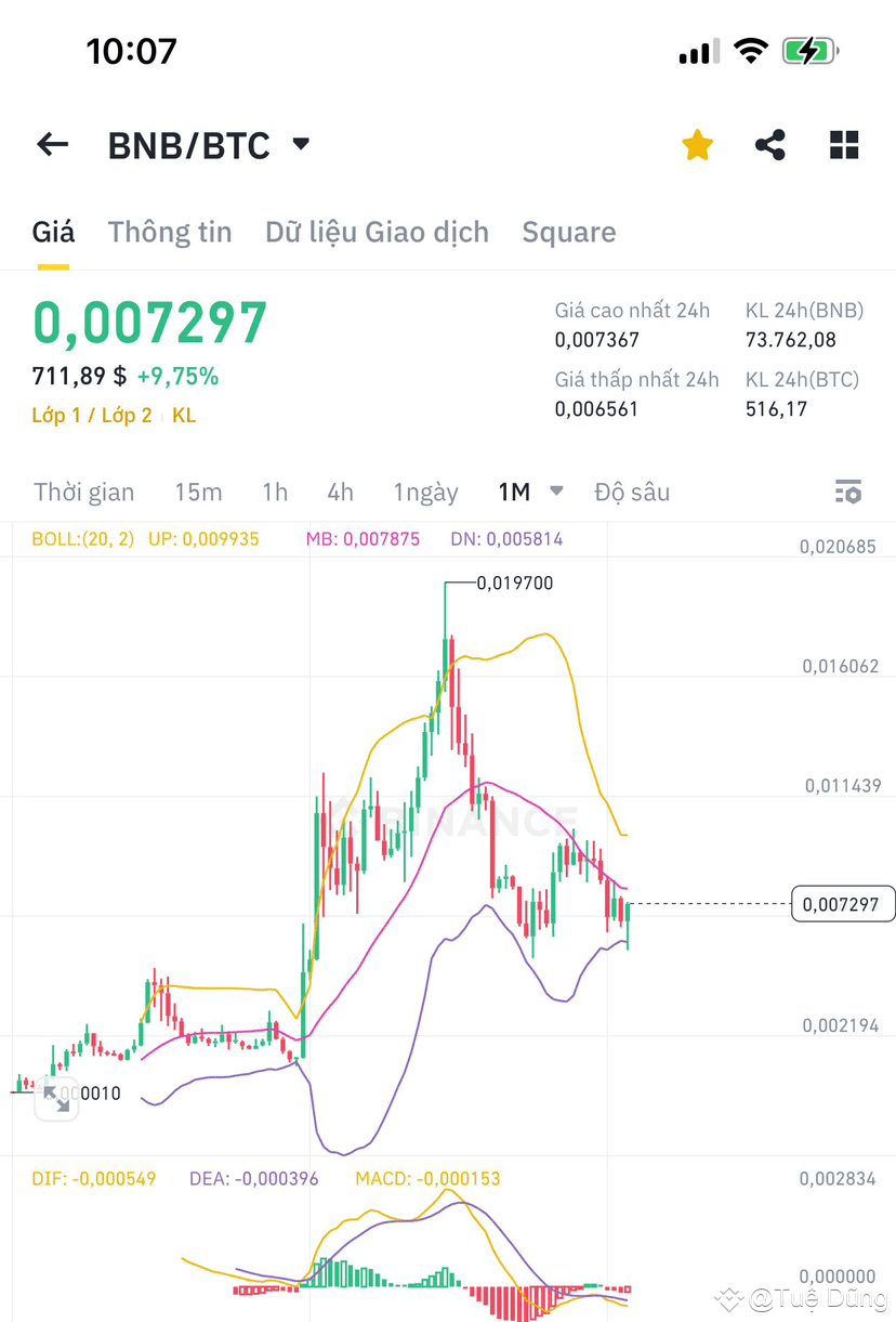 The BNB/BTC chart reminds me of the period from 2/2021 to | Tuệ Dũng on ...
