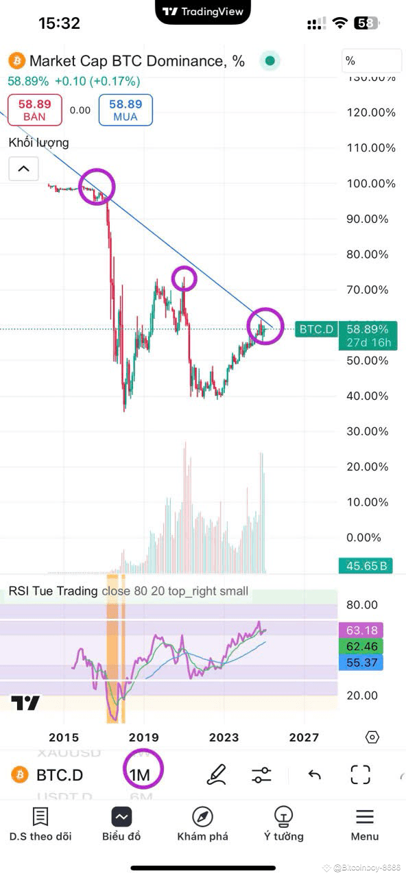 $BTC D $BTC D with Ad right now wants it to go even higher, | Bitcoinboy-8686 on Binance Square