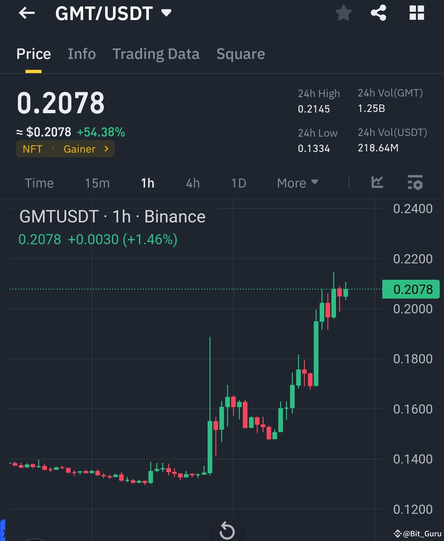 $GMT is currently trading at $0.2078, up by a remarkable 54 | Bit_Guru ...