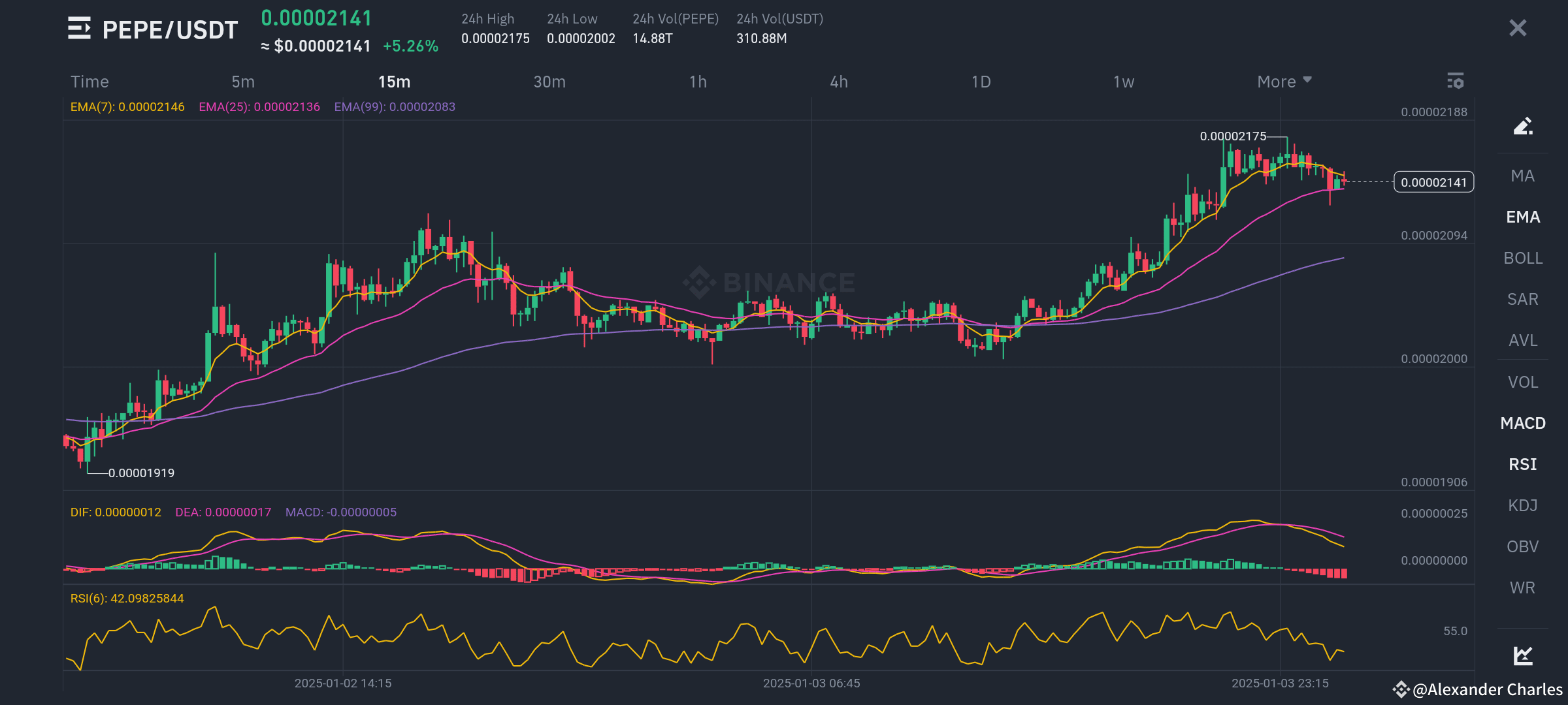 $PEPE Long Liquidation: $5.3273K at $0.02126 $PEPE long li | Alexander ...