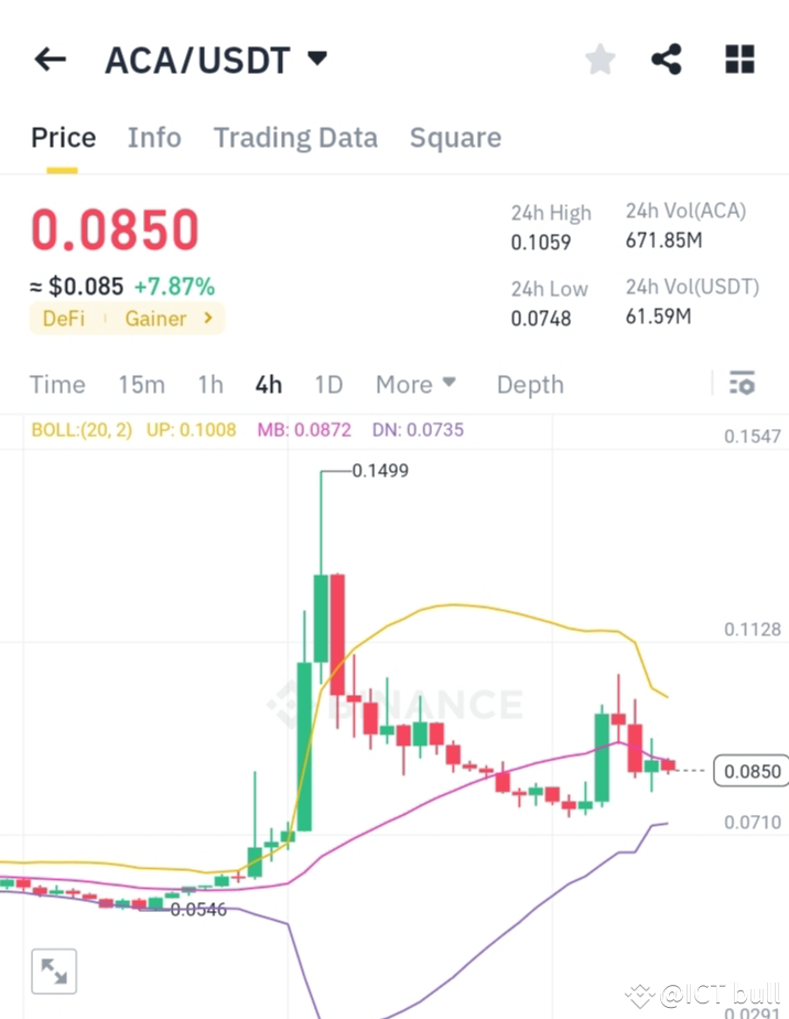 $ACA Analysis: Bullish Momentum Continues Key Insights: * S | ICT bull on Binance Square