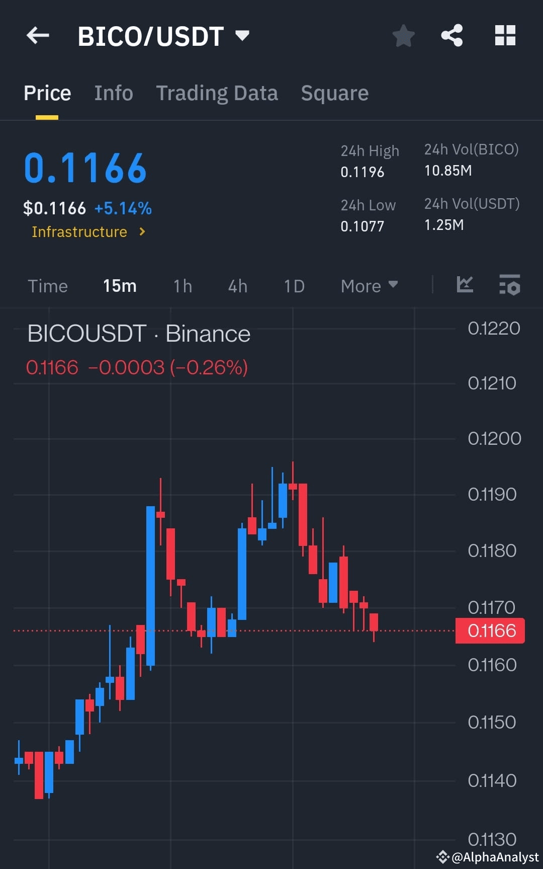 $BICO /USDT – Cooling Off After a Strong Push! Current Price ...