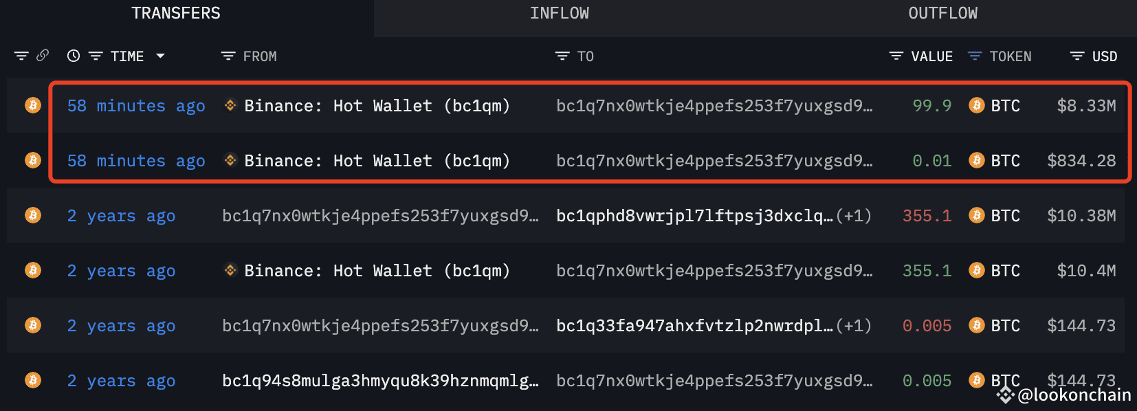 A wallet that has been dormant for 2 years withdrew 100 $BTC ...