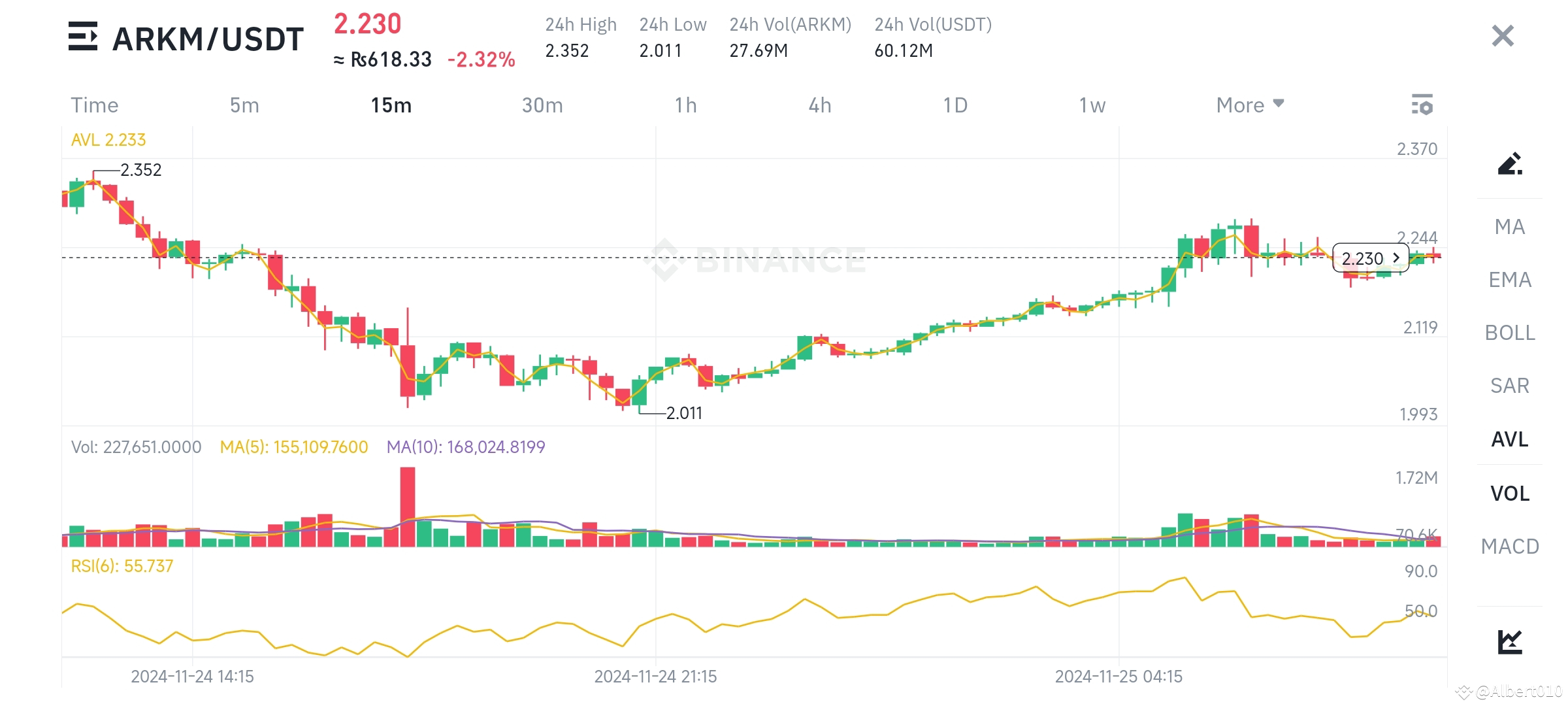 $ARKM Liquidation Alert! A massive $6,467.7 long position | Albert Einstein on Binance Square