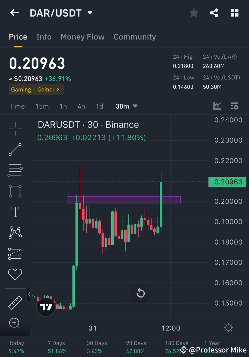 $DAR /USDT: Bull Run in Action!🔥💯 DAR/USDT has broken key | Professor Mike on Binance Square