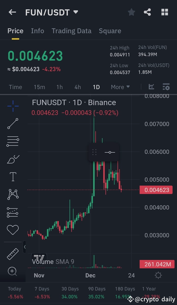 Breakout Alert: $FUN /USDT Gearing Up for a Move! 🚀🔥 $FUN | crypto daily on Binance Square