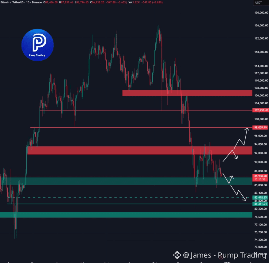 $BTC is still in the no trading zone. If the price cannot | James ...