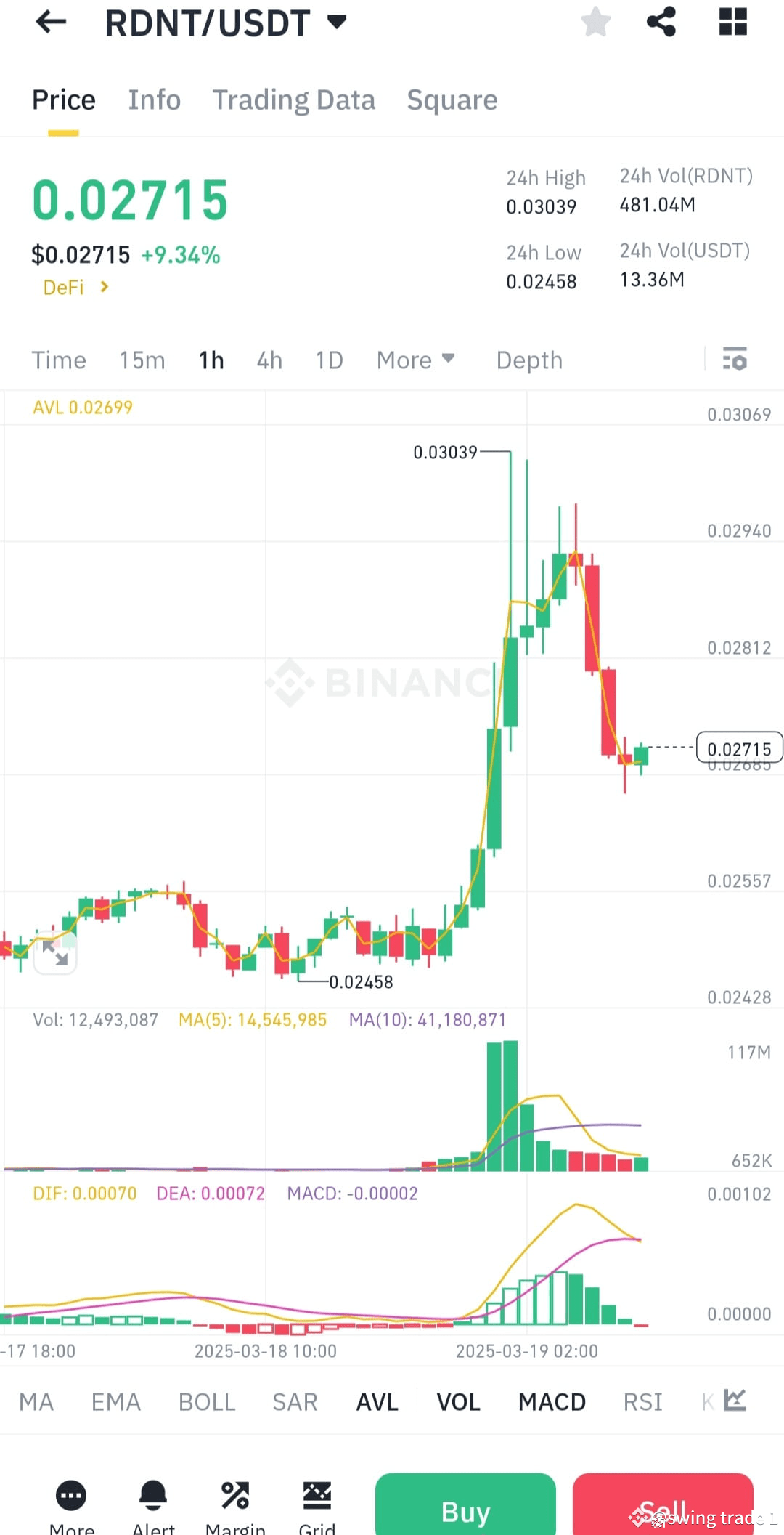 Who got $RDNT ??? let's buy/sell it according to the buy/sel | swing ...