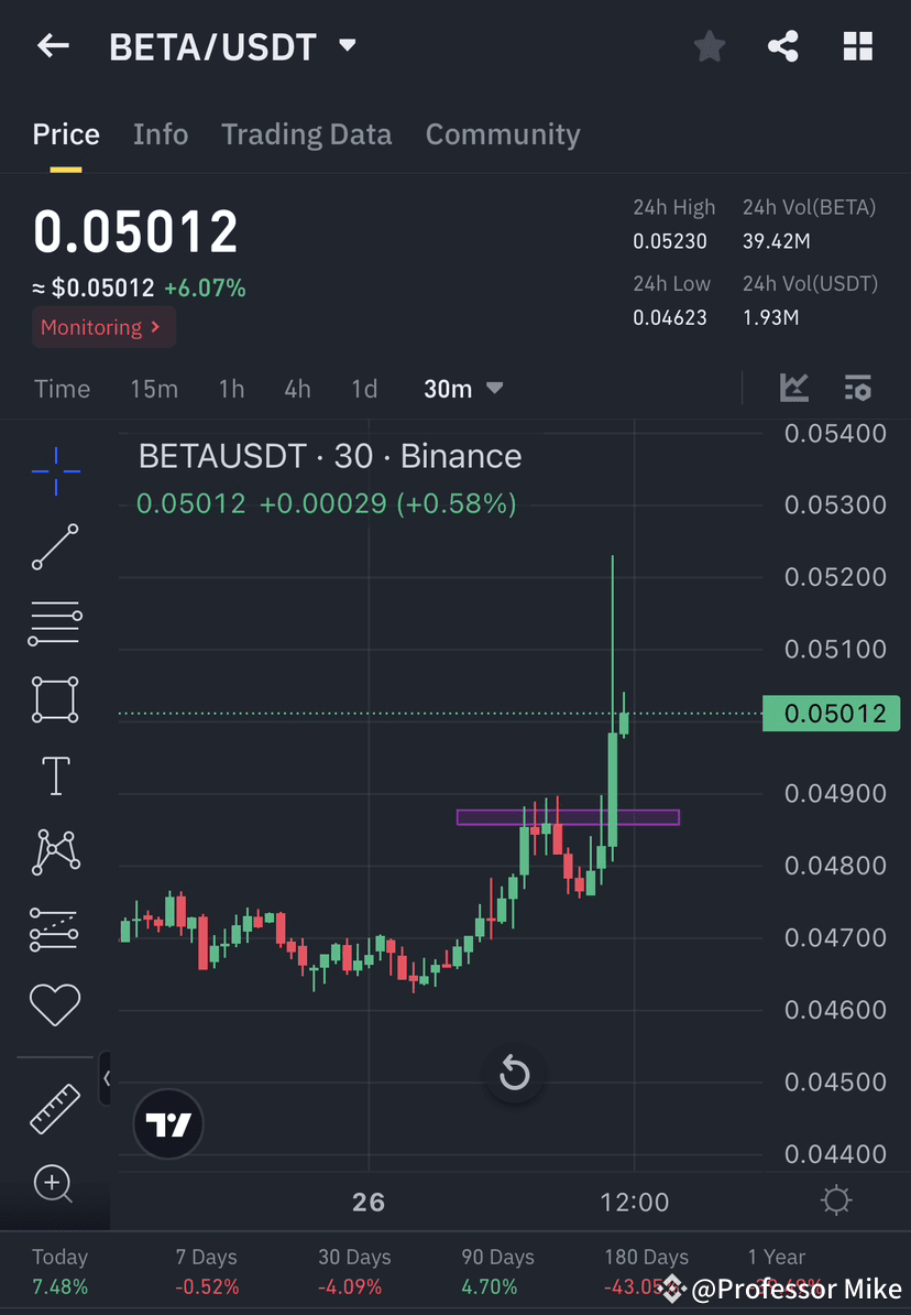 $BETA /USDT: Bull Run Confirmed! 🔥💯 Price has broken out | Professor Mike on Binance Square