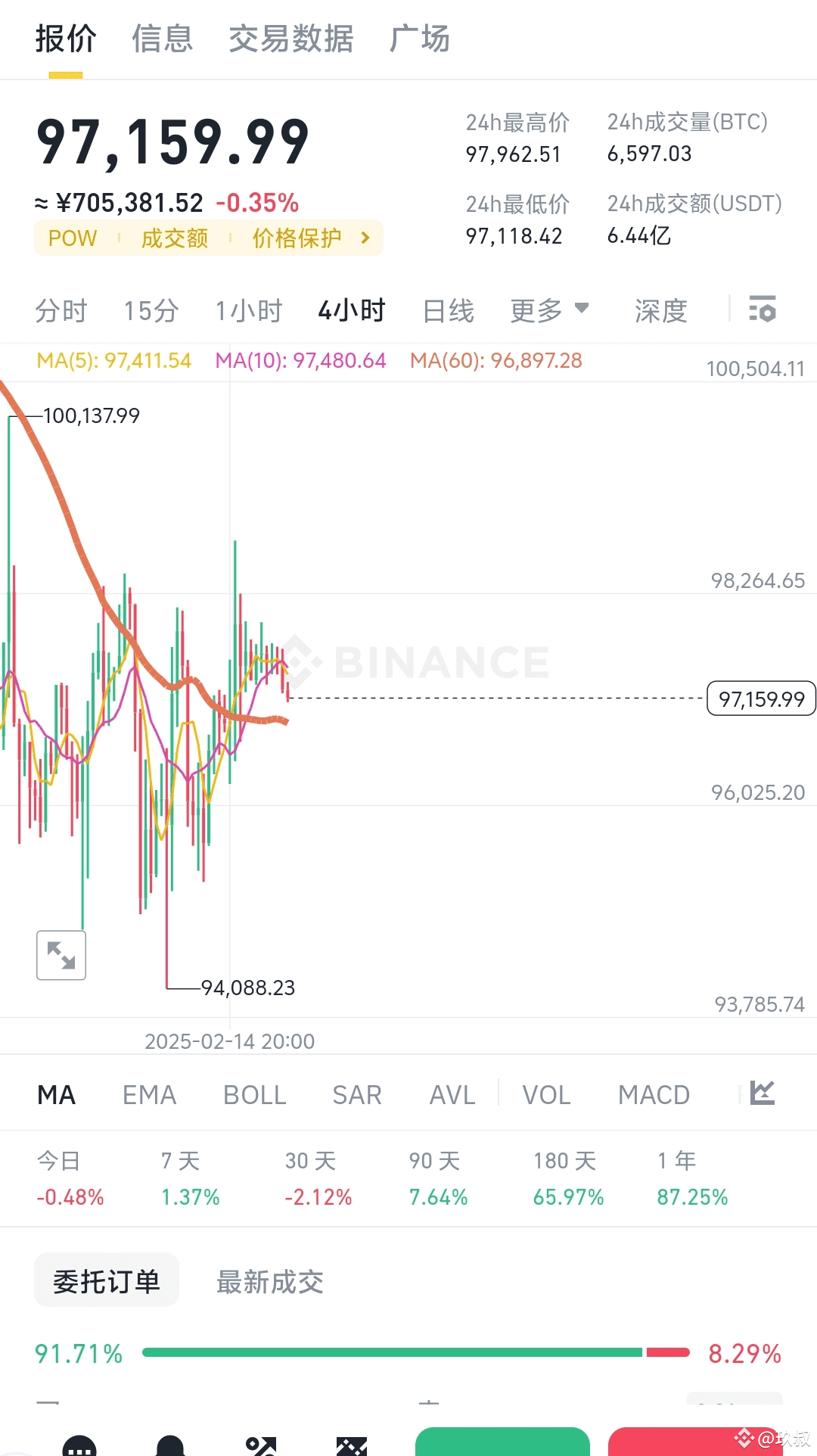 $BTC Big Cake Analysis From yesterday to today, Big Cake | 玖叔 on ...