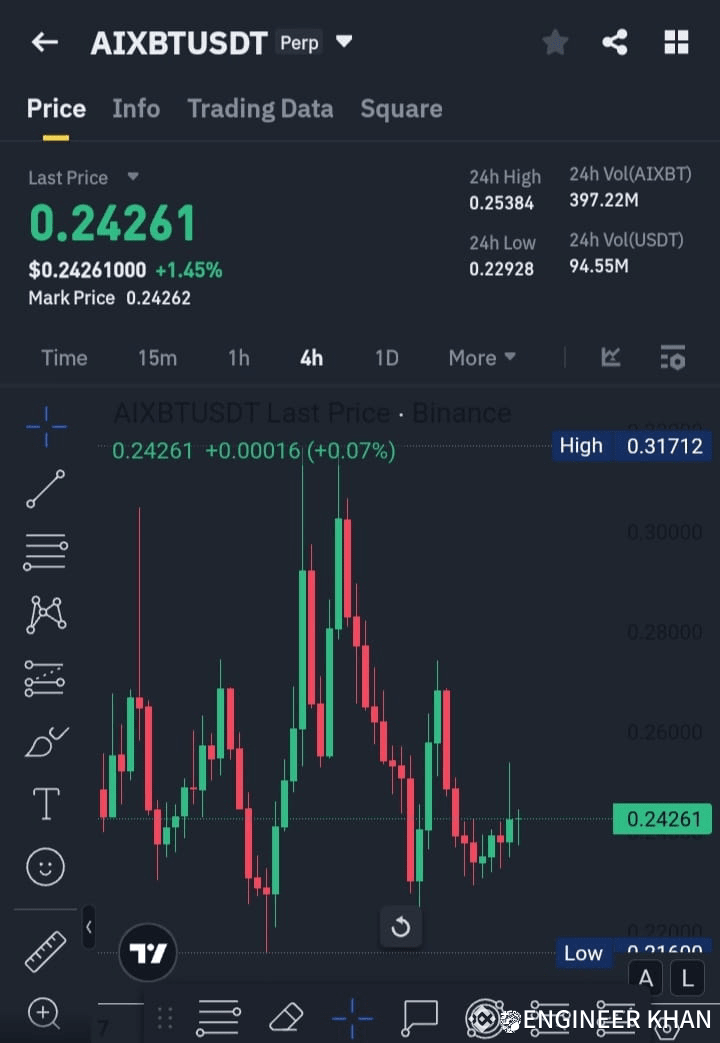 $AIXBT USDT OUR FIRST TARGET WAS $0.2450 IS NEAR TO ACHIEVE. | ENGINEER KHAN on Binance Square