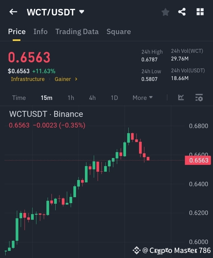 $WCT /USDT – Short Trade Signal Triggered! ⚠️ Current Price | Crypto Master 786 on Binance Square