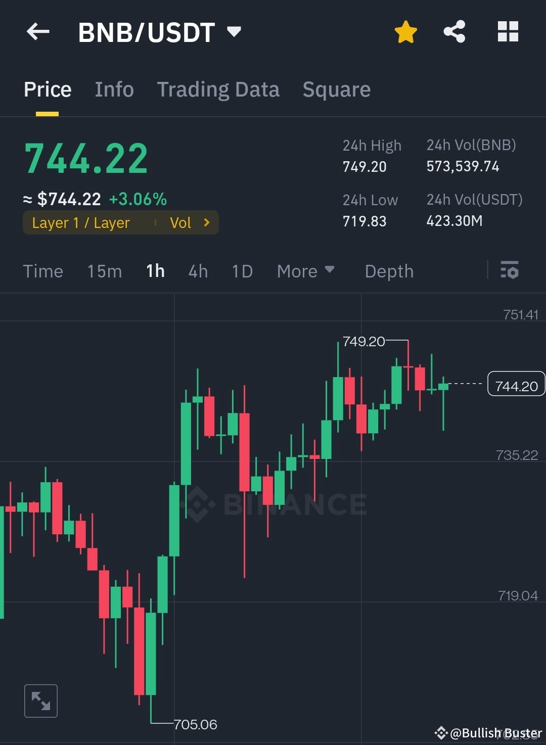 $BNB $BNB BNB/USD Update: Tracking the | Bullish Buster on Binance Square