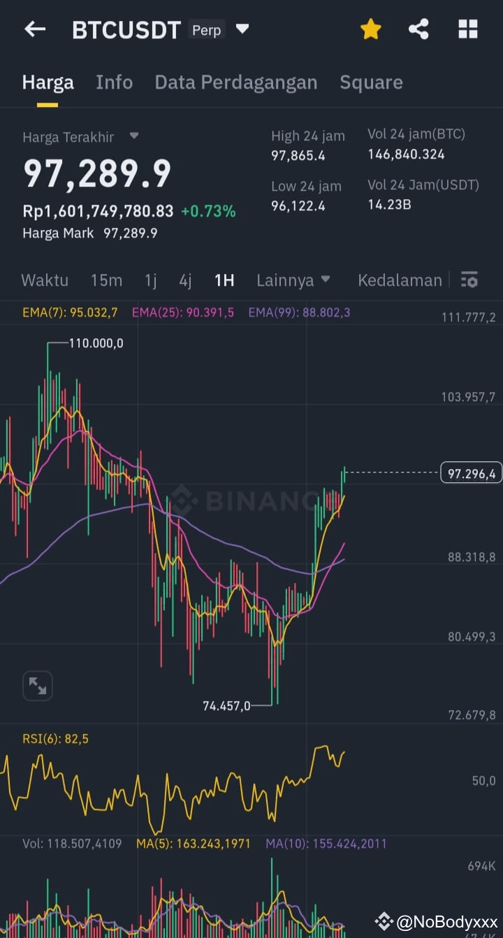 #BTC is already too tired to rise again 😭, thus #BTC formin | Secret ...