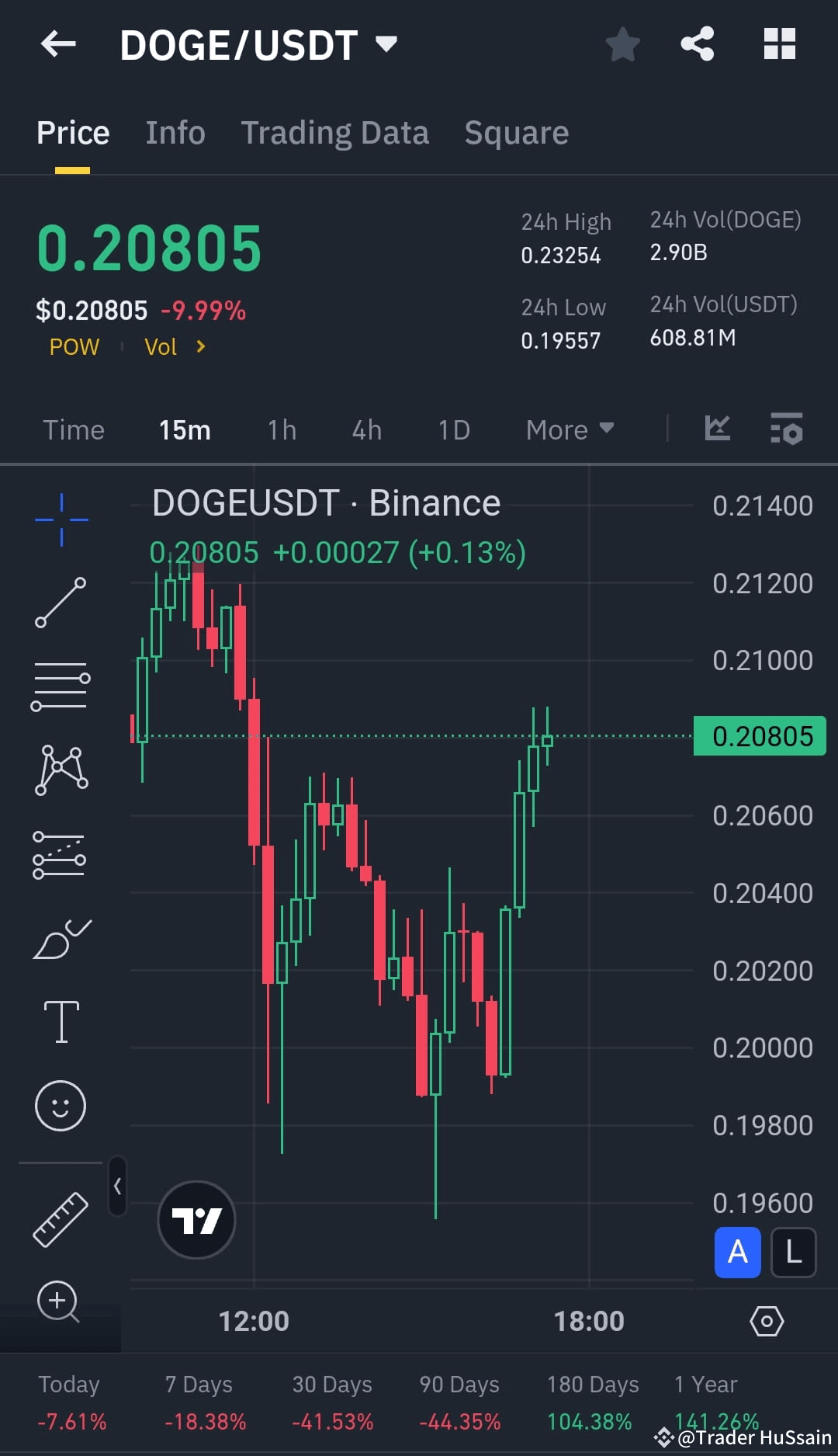 🚀 $DOGE /USDT – Major Rebound or Just a Fakeout? Dogecoin | Trader ...