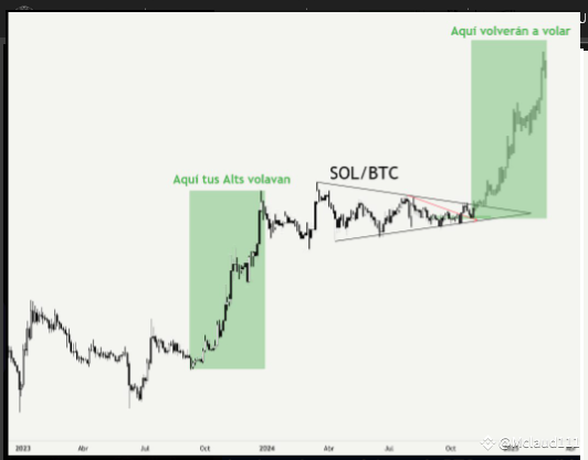SOL/BTC will lead the way If we break here, Alts will fly. A ...