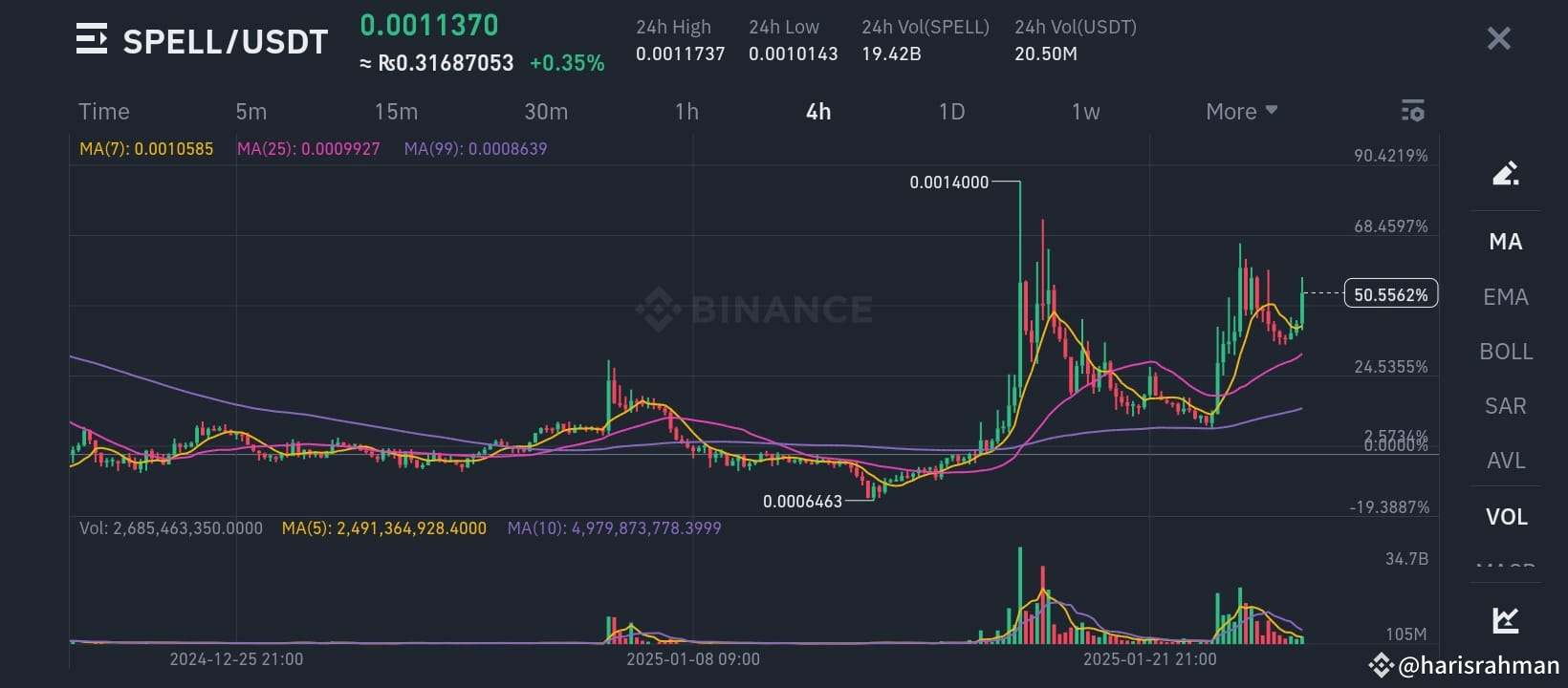 $SPELL is trading at $0.00113. Technical indicators show a | harryheree ...