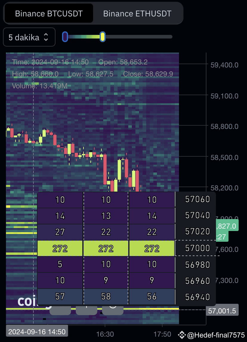 $BTC update Bitcoin may fall to levels $57,000 $56,940 | Hedef-final7575 on Binance Square