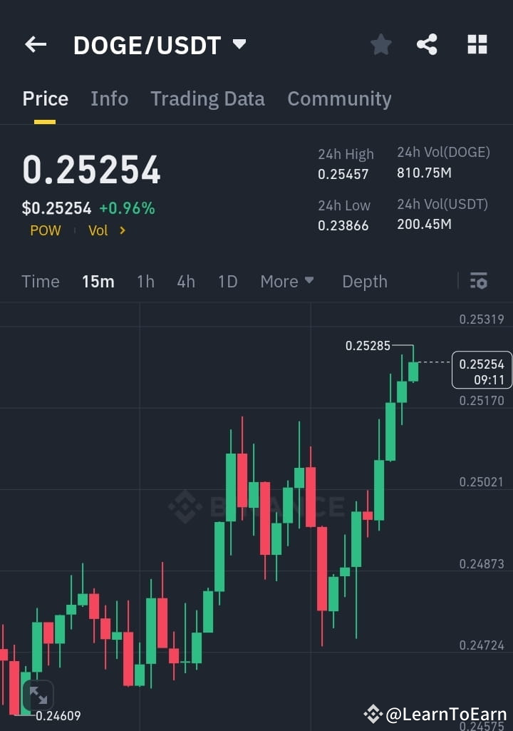 DOGE URGENT UPDATE 🚨 DOGE/USDT 15-Minute Chart Analysis | LearnToEarn on Binance Square