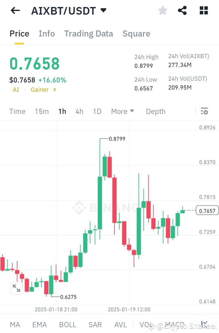 $AIXBT /USDT Market Overview Current Price: $0.7658 (+16.60 | Crypto Shakeel on Binance Square