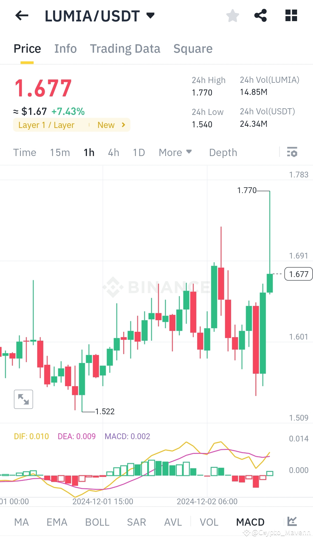 $LUMIA /USDT 🚀 Lumia (LUMIA) - A Stellar Rise! Lumia (LUMIA | Crypto_Hunter Official on Binance ...