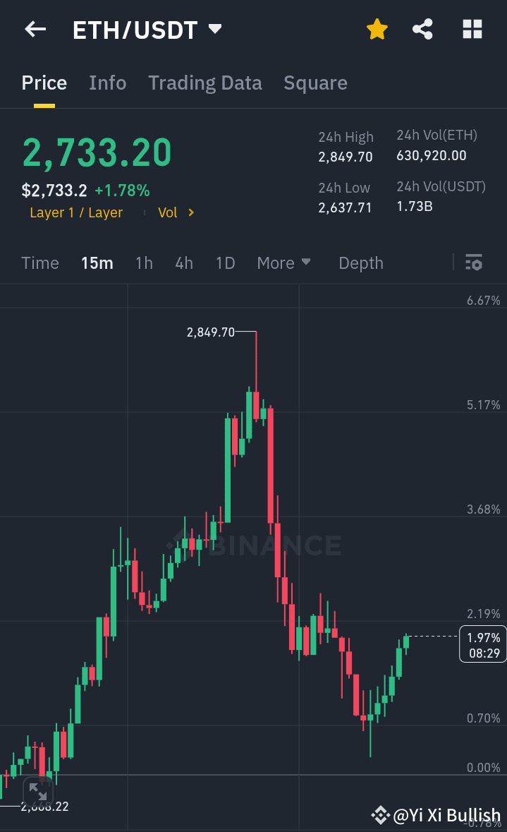 🚀 $ETH /USDT Technical Analysis & Trade Signal: Bullish Mom | Yi Xi Bullish on Binance Square