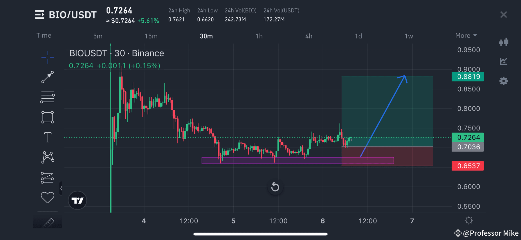 $BIO /USDT: Bull Run in Sight! 🔥💯 $BIO /USDT is gearing u | Professor Mike on Binance Square
