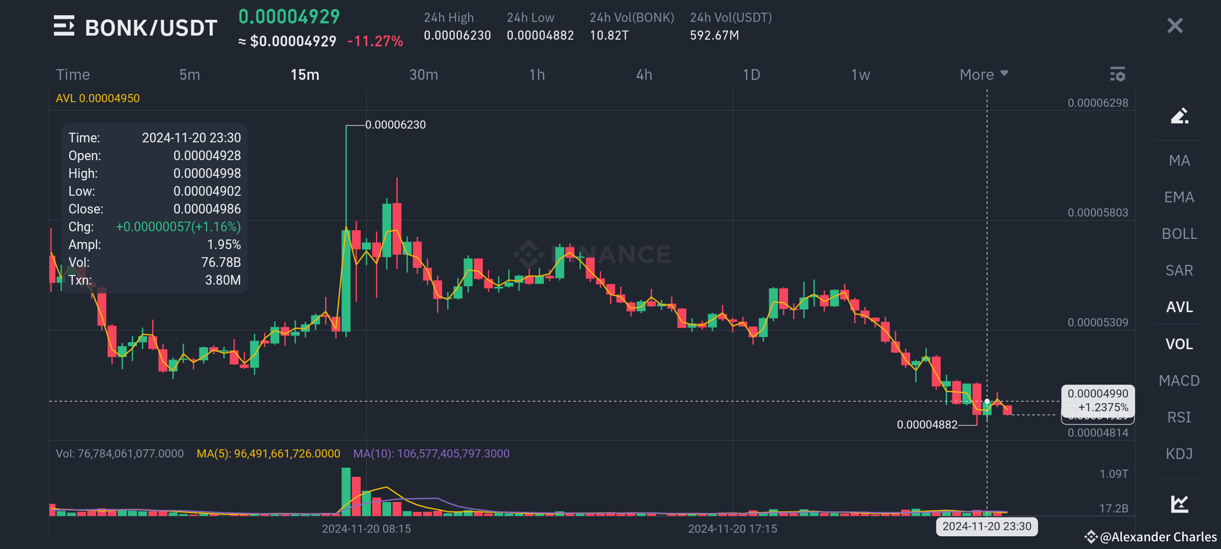 $BONK Long Liquidation Alert: $6.434K at $0.05254 A signif | Alexander ...