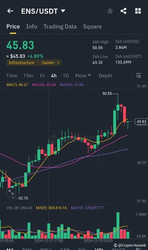 $ENS Technical Analysis – Price Overview and Target for Bin | Brian Wilson on Binance Square