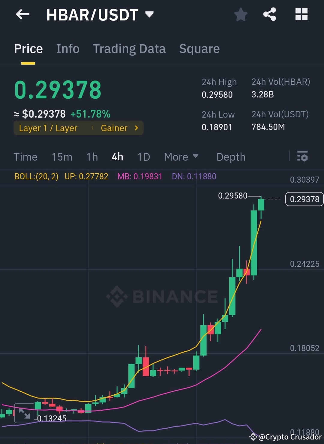 🚀 $HBAR /USDT Technical Analysis 🚀 🔍 Key Insights: - HBA | Crypto Crusador on Binance Square