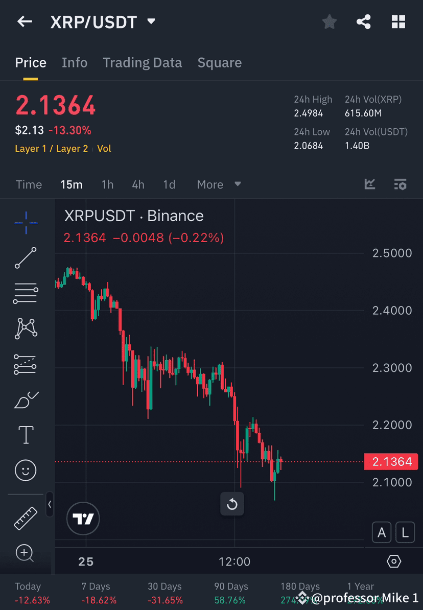 $XRP /USDT – Short Trade Alert ! 🔥💯 $XRP is showing stron | professor Mike 1 on Binance Square