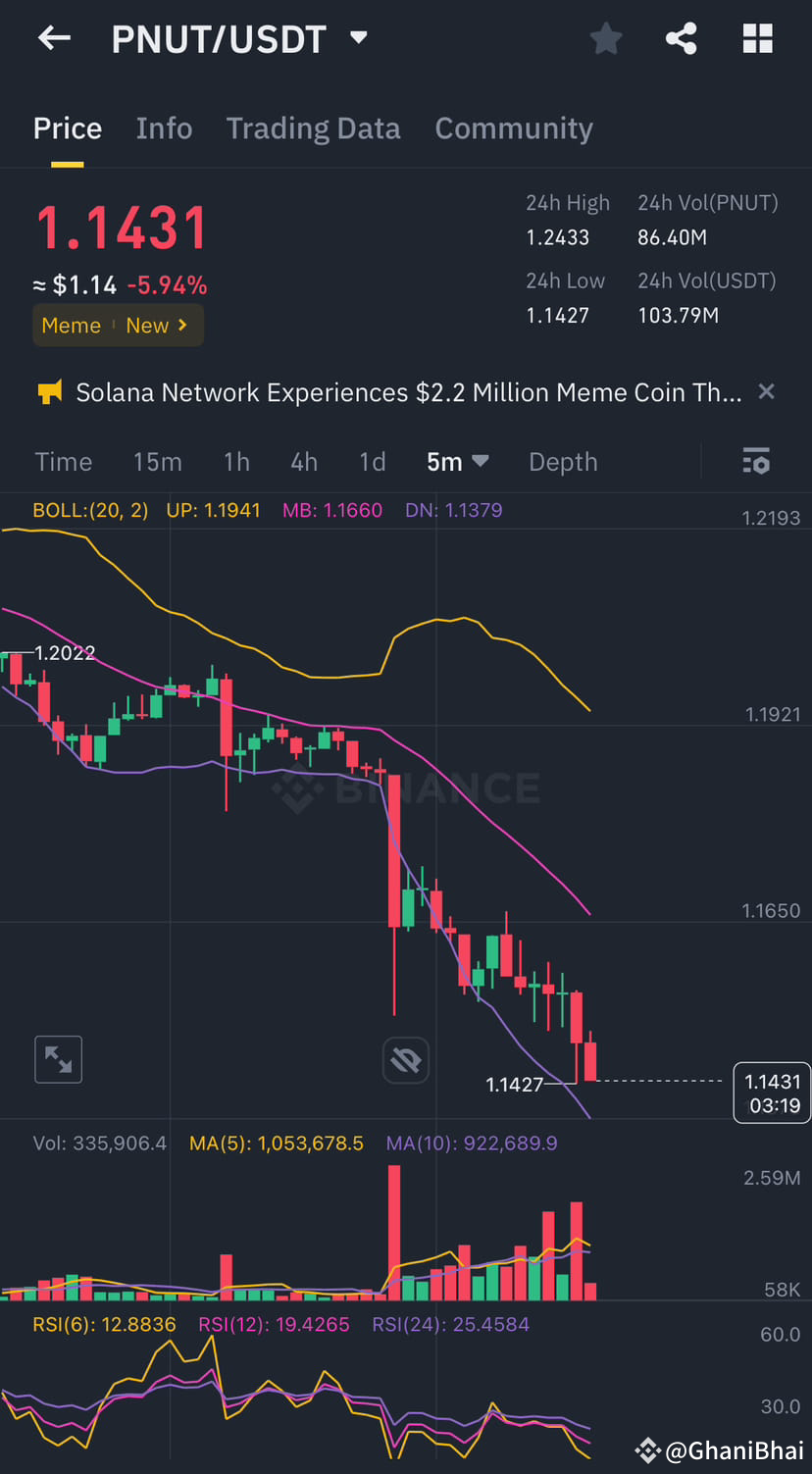 $PNUT try to understand who can read BOLL indicator keep eye ...