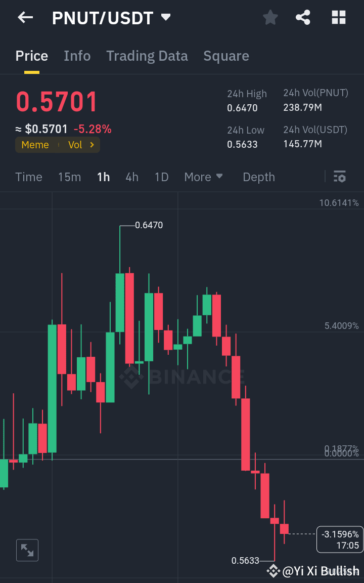 🚀 $PNUT /USDT: Catch the Next Big Move with These Targets! | Yi Xi Bullish on Binance Square