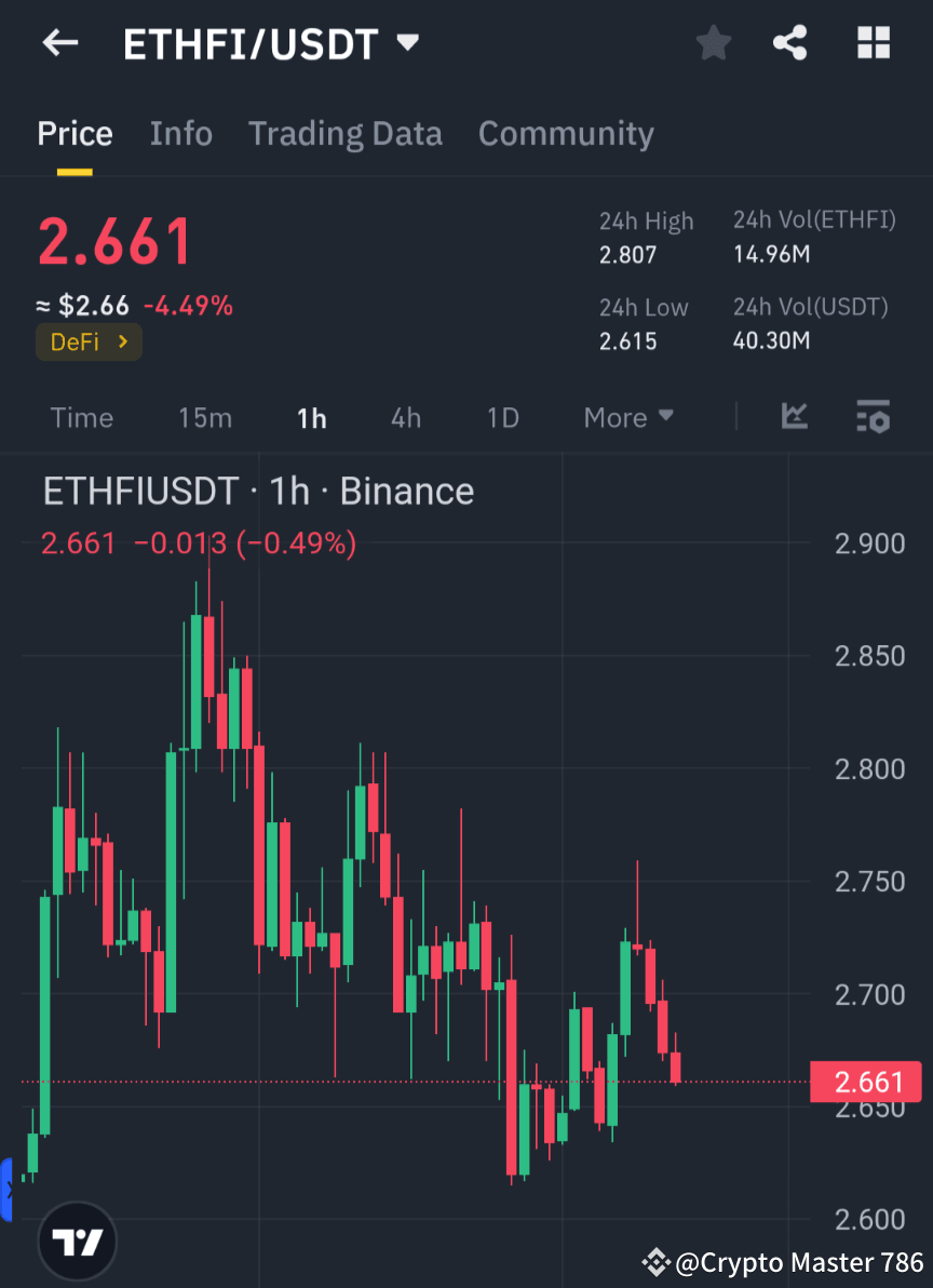 $ETHFI 📊 ETHFI/USDT Technical Analysis – Is ETHFI Poised | Crypto Master 786 on Binance Square