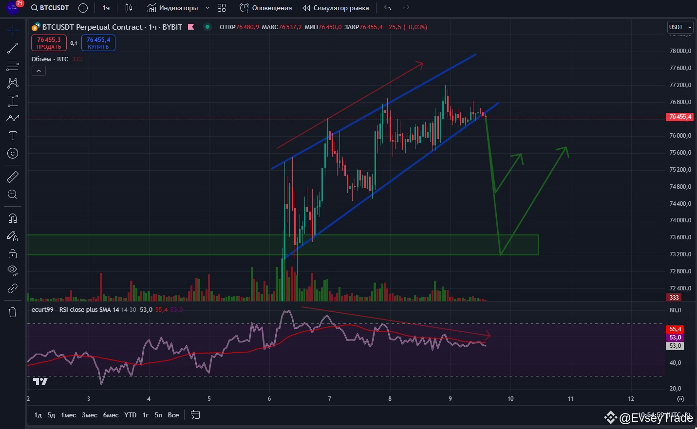 #BTC remains an upward structure and long positions are mor ...
