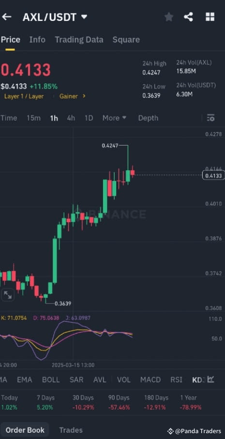 Boooooooooooooooooooom 🔥🔥🔥🔥 $AXL signal was given 6 hou | Panda Traders ...