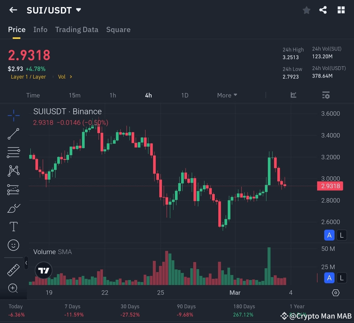 $SUI /USDT Spot Trading Signal 📉 💰 Current Price: $2.9318 | Crypto Man MAB on Binance Square