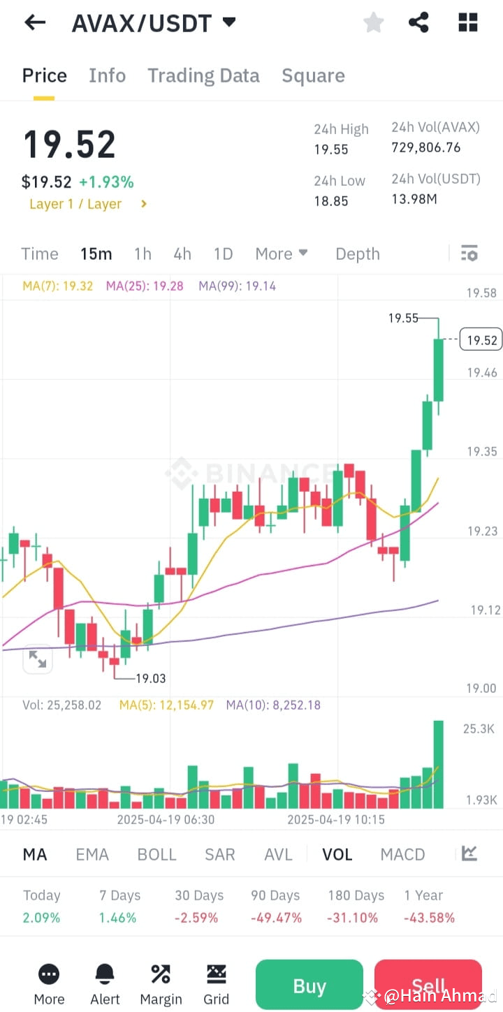 $AVAX Short Liquidation Alert: $3.35K at $19.49 AVAX just | Hain Ahmad ...