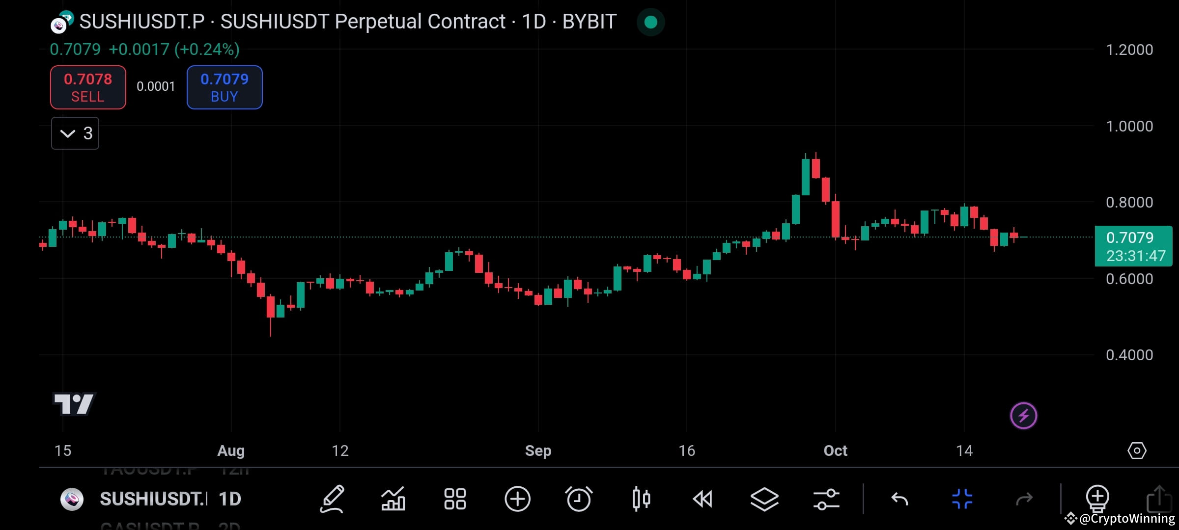 $SUSHI / USDT (SHORT) 🔴 Target 1 ️ Achieved Successfully... | CryptoWinning on Binance Square