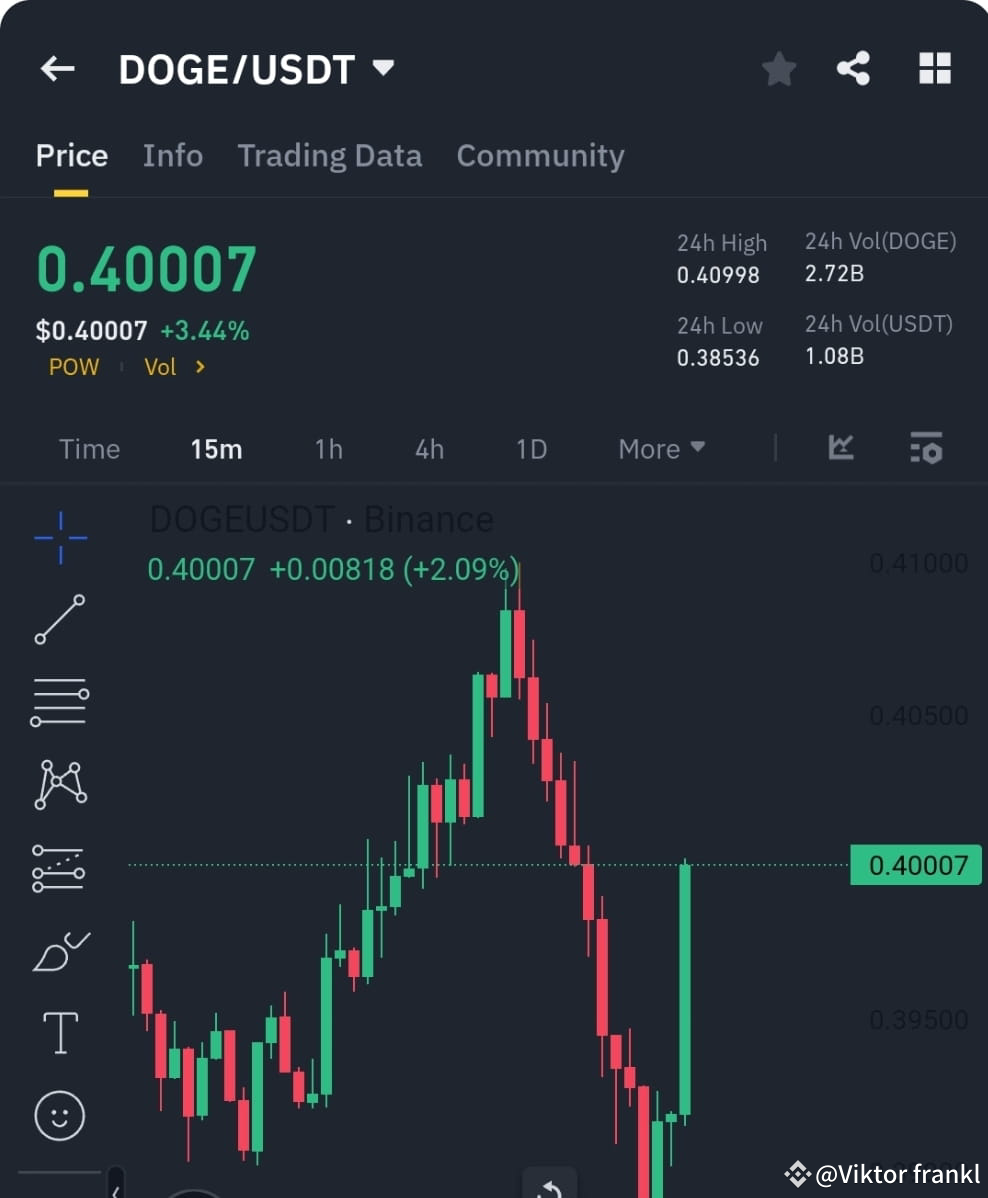 **$DOGE/USDT Breakout Alert** 🚀 **Bullish Trend in Full Swi | Shamaoon bhatti on Binance Square