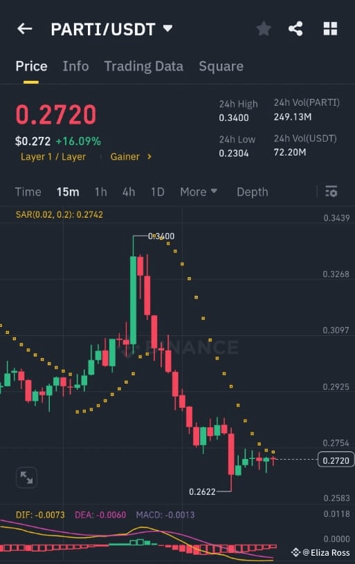 #PARTI $PARTI /USDT – Bull Run Alert: Strong Rebound from $ | Eliza Ross on Binance Square