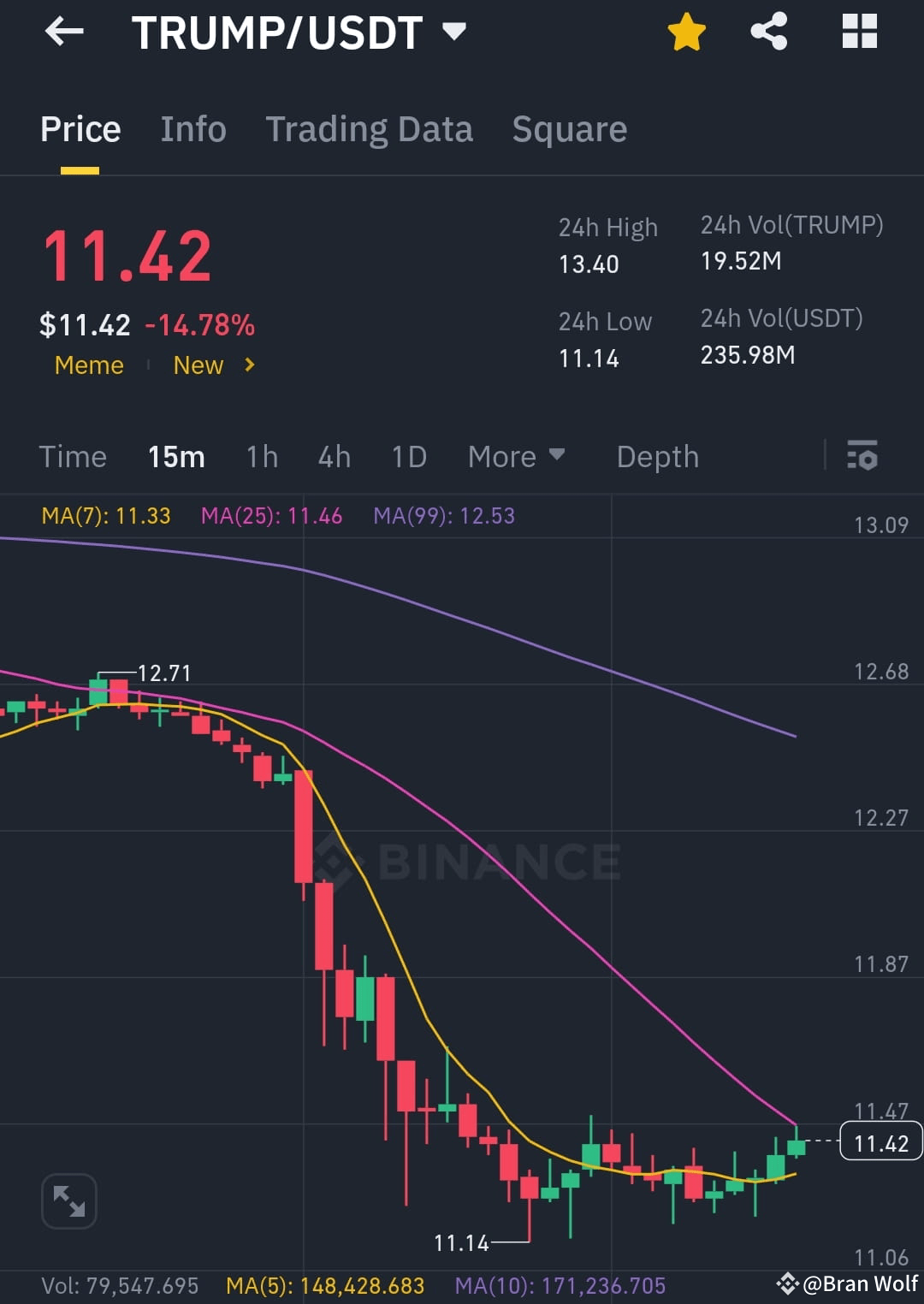 $TRUMP Struggles After Sharp Decline Trade Setup: Trading | Bran Wolf on Binance Square