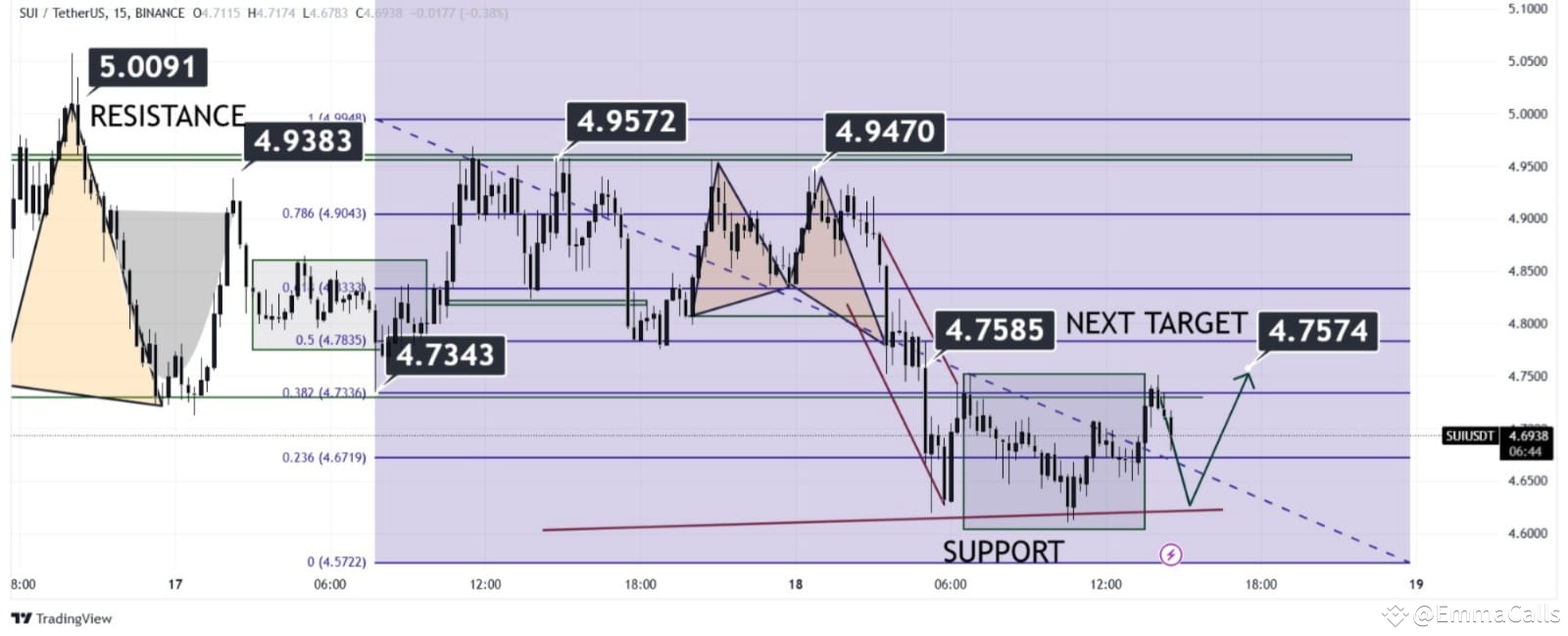 $SUI is holding above key support at 4.7343, showing signs | EmmaCalls ...