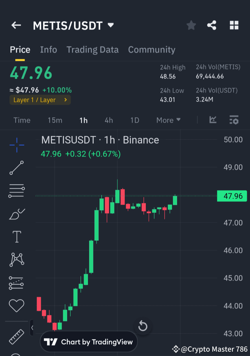 🚀 $METIS /USDT: BULLISH TREND SHOWING STRONG POTENTIAL! 🔥 | Crypto Master 786 on Binance Square