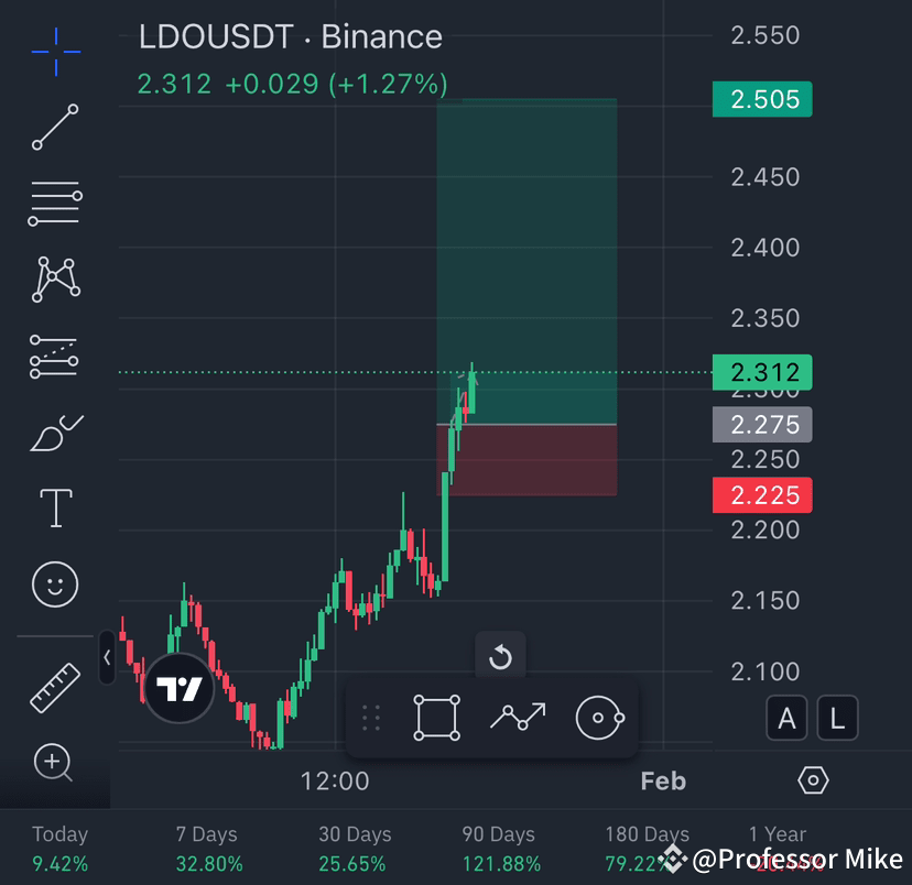 $LDO /USDT: Bullish Breakout – Strong Upside Potential!🔥💯 | Professor Mike on Binance Square
